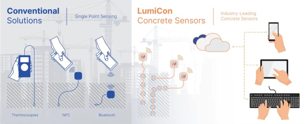 Lumicon - Concrete Maturity Monitoring | Powerpac Group
